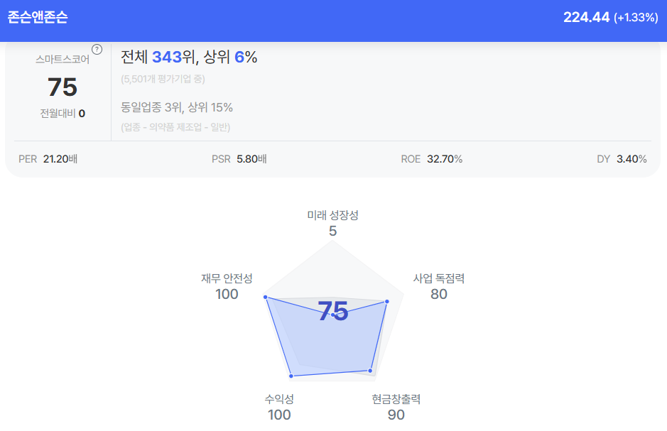 존슨앤존슨(JNJ.N) 고마진 사업 구조 고도화, 저평가 구간 해소