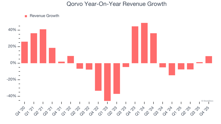 No surprises in Qorvo’s (NASDAQ:QRVO) Q4 sales numbers, inventory ...