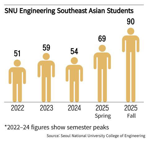 SNU targets Vietnamese science talent with tuition support