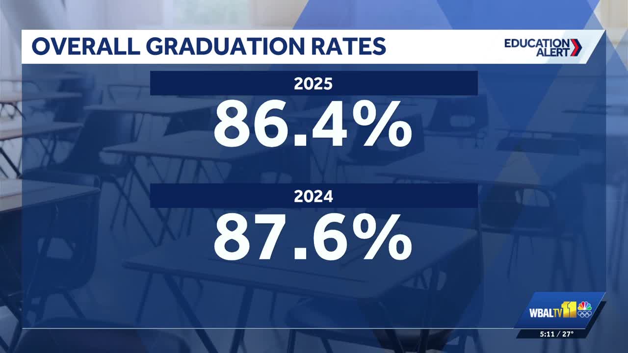 MSDE: Hispanic students' graduation rate down amid ICE actions