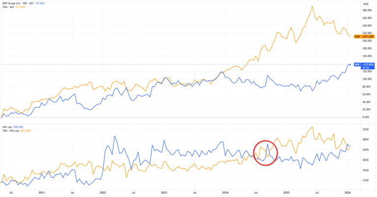 BHP overtakes CBA as ASX's most valuable company. Should you rotate out ...