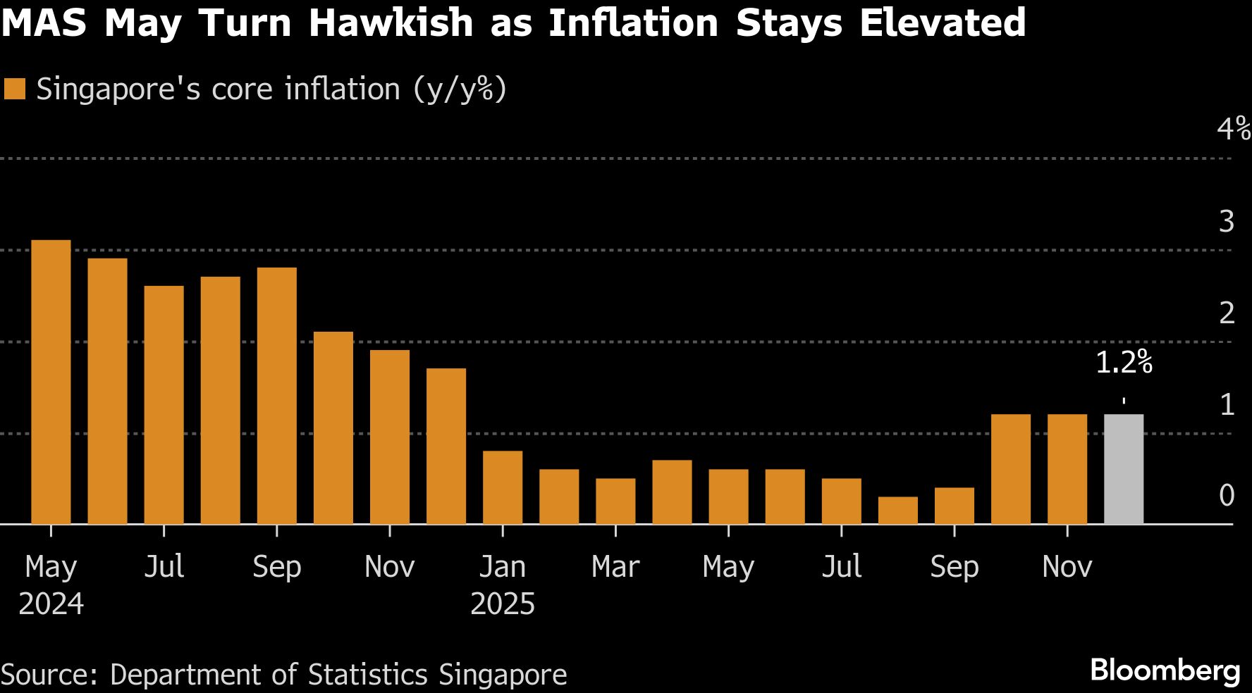 Singapore set to hold monetary policy, signal hawkish pivot