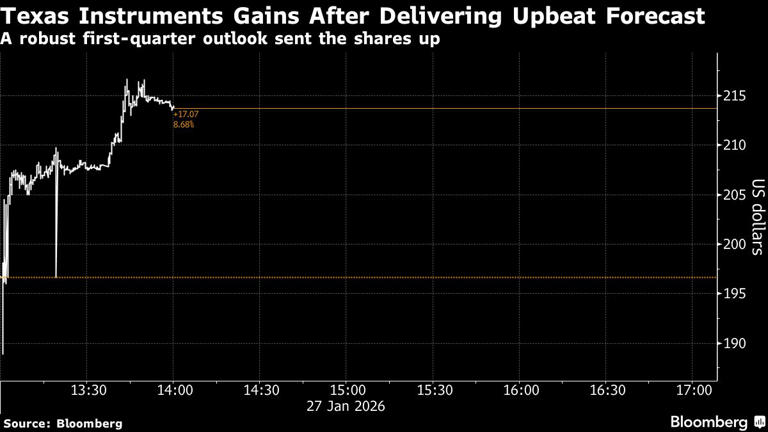 Texas Instruments rallies after chip rebound gains momentum