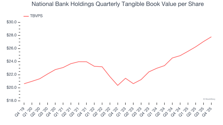 National Bank Holdings (NYSE:NBHC) misses Q4 CY2025 sales expectations