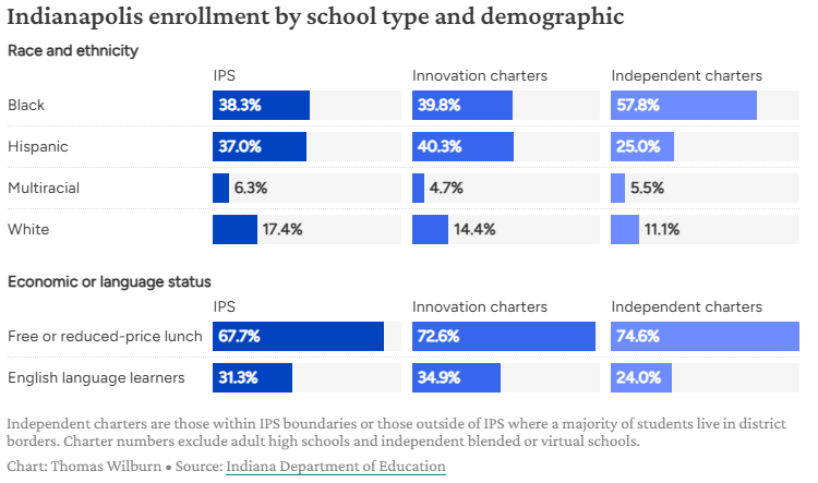 IPS experiences biggest enrollment loss since pandemic, state records show