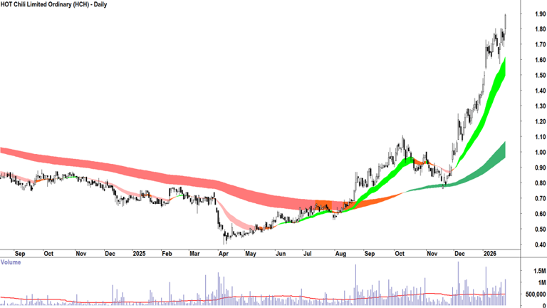 ChartWatch ASX scans: Global X Copper Miners ETF, Hot Chili, Mineral ...