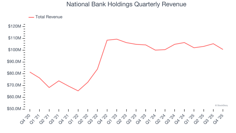 National Bank Holdings (NYSE:NBHC) misses Q4 CY2025 sales expectations