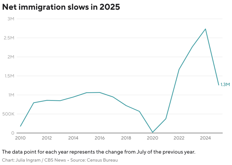 US sees slowest population growth since 2021 due to decreased immigration