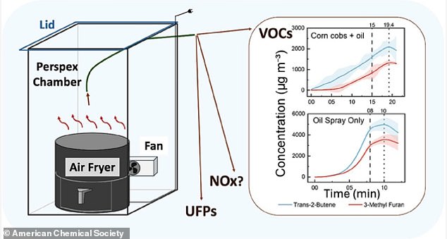 Air fryers release up to 100 times fewer air-pollution particles than ...