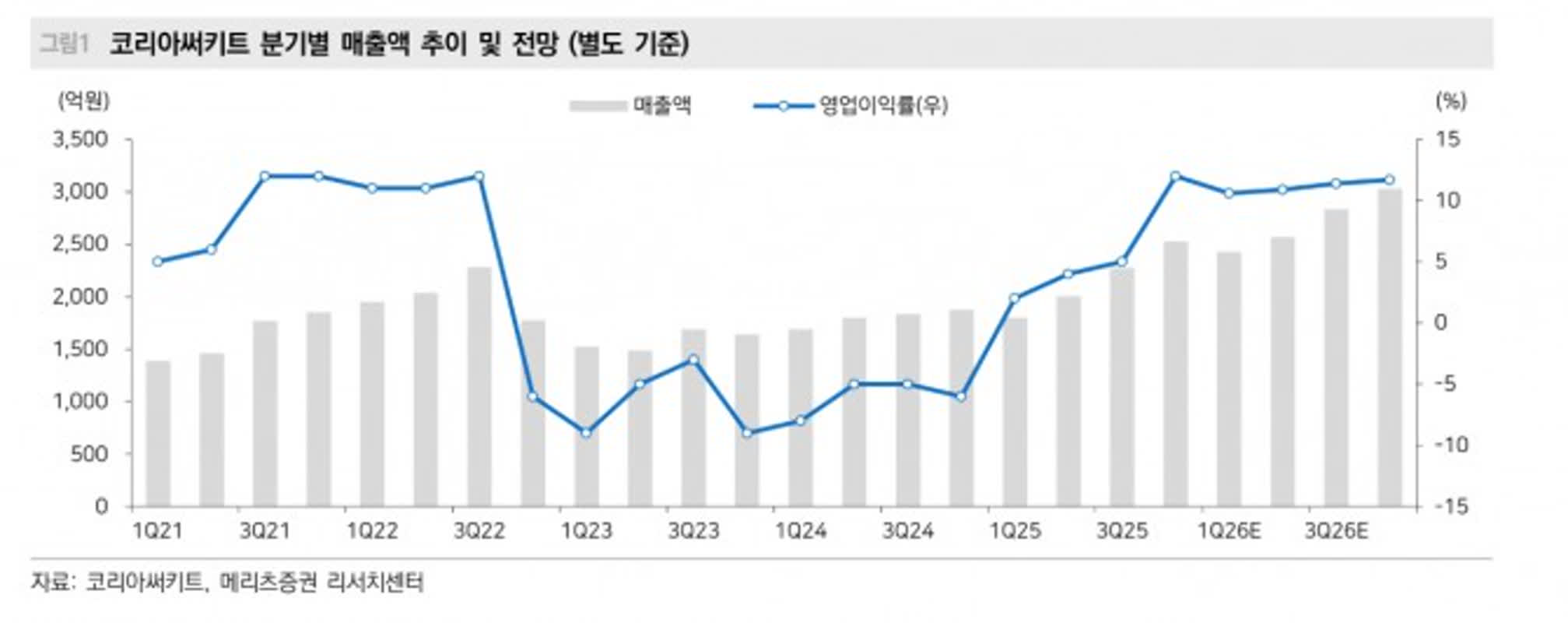 메리츠증권 "코리아써키트, 메모리모듈 PCB의 구조적 재평가 시작"