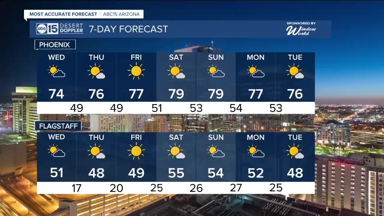 Valley warms up back to the 70s this week