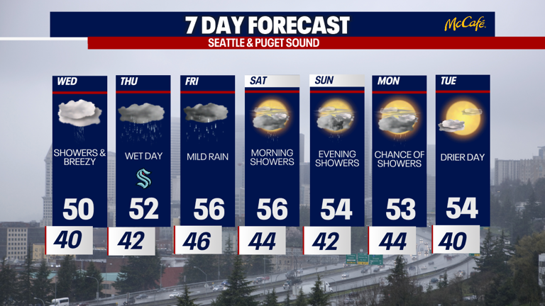 Seattle weather: Rain returns late Tuesday night