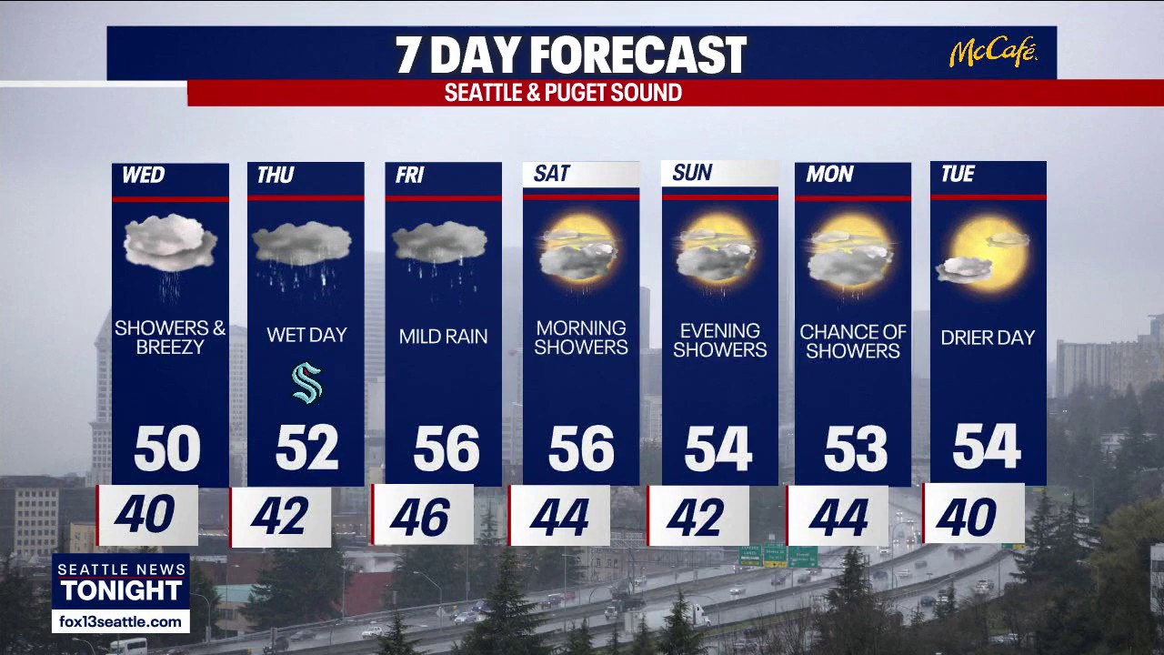 Seattle weather: Showers return this week