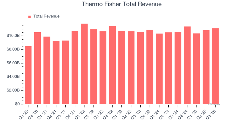Thermo Fisher (TMO) Q4 earnings: What to expect