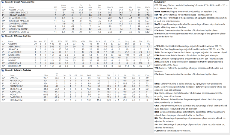 Twitter rips Mark Pope and Mitch Barnhart after Vanderbilt destroys ...