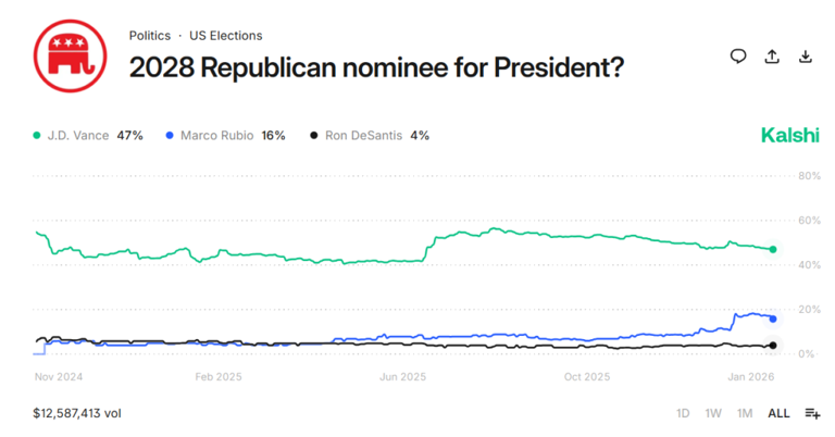 JD Vance or Marco Rubio? Here's who prediction market is betting on to ...