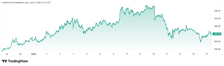 Binance coin price prediction: Can BNB hit a new ATH in 2026?