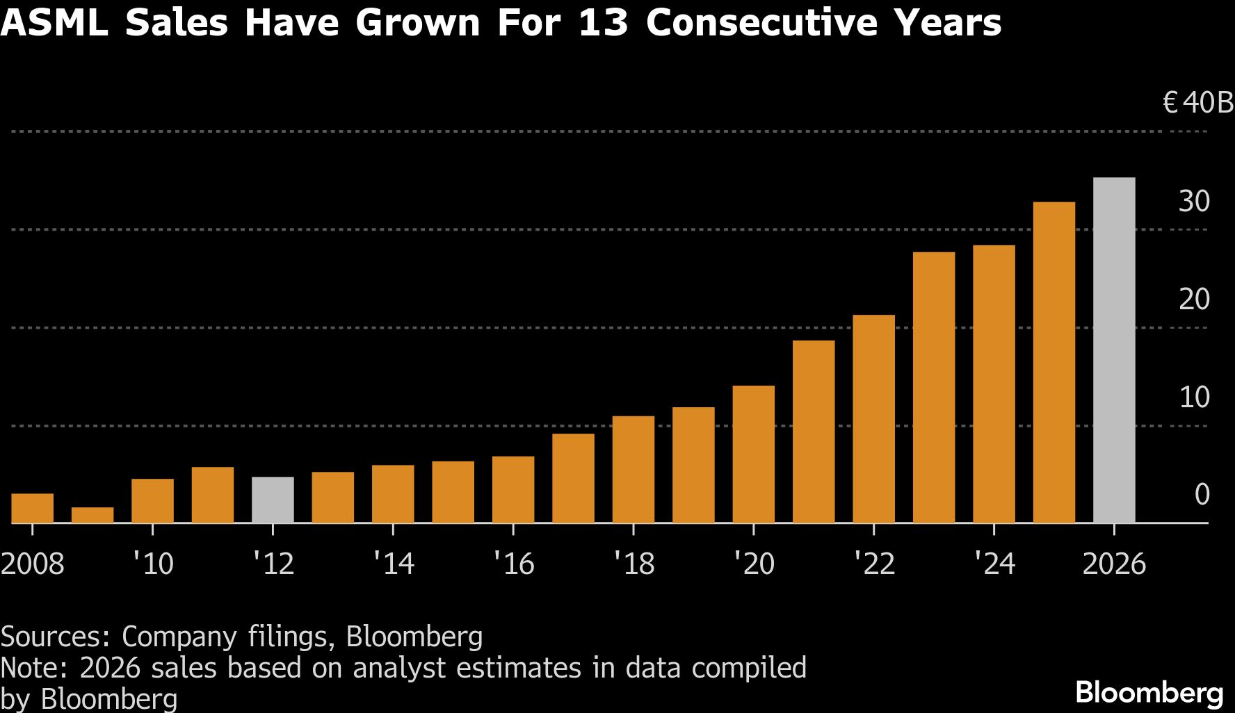 ASML soars to record high after blowout bookings and job cuts