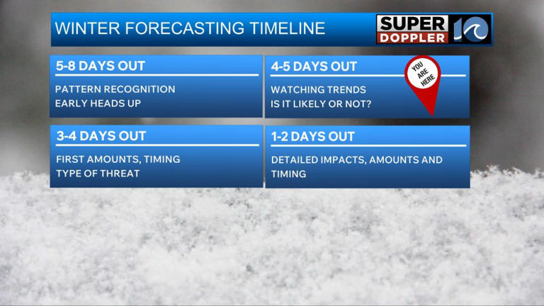 Two tracks say snow way, another could pour it on us. Which is it?