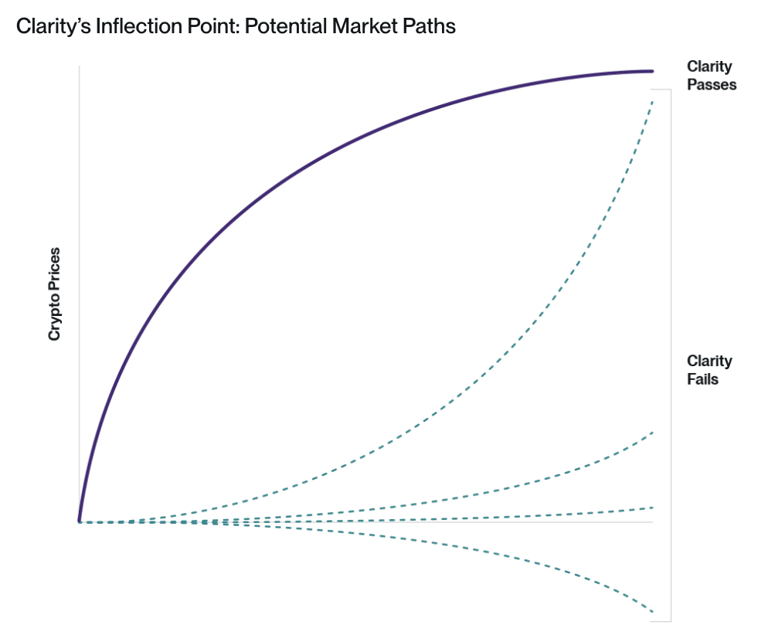 Crypto must become 'indispensable' if US market structure bill fails ...