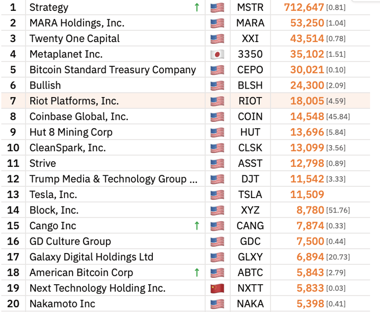 Public companies increase Bitcoin holdings despite range-bound prices