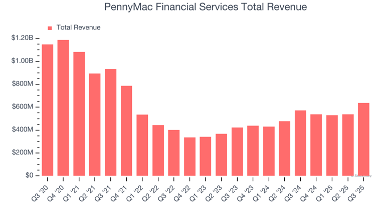 Earnings to watch: PennyMac Financial Services (PFSI) reports Q4 ...