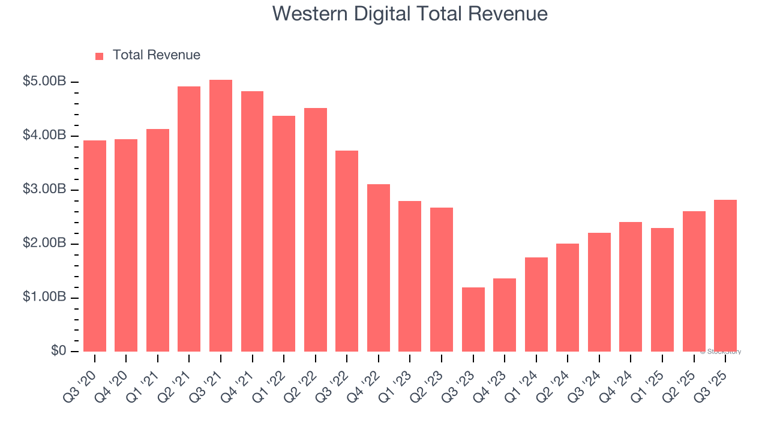 Earnings to watch: Western Digital (WDC) reports Q4 results tomorrow