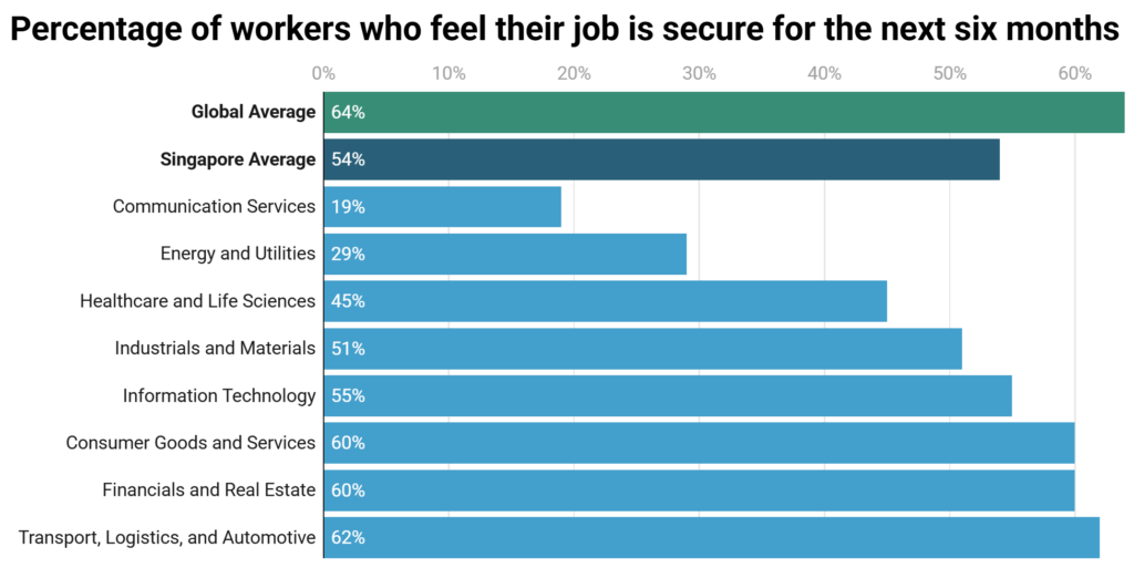 Job security in Singapore: Industries offering the most stable ...