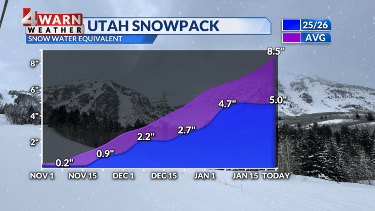 Record low Utah snow: More snow in the Southeast US than Salt Lake City