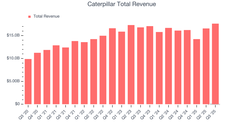 What to expect from Caterpillar’s (CAT) Q4 earnings