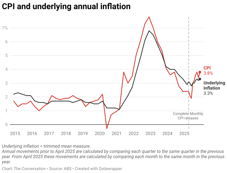 Australian inflation jumps, adding to chances of an RBA interest rate hike