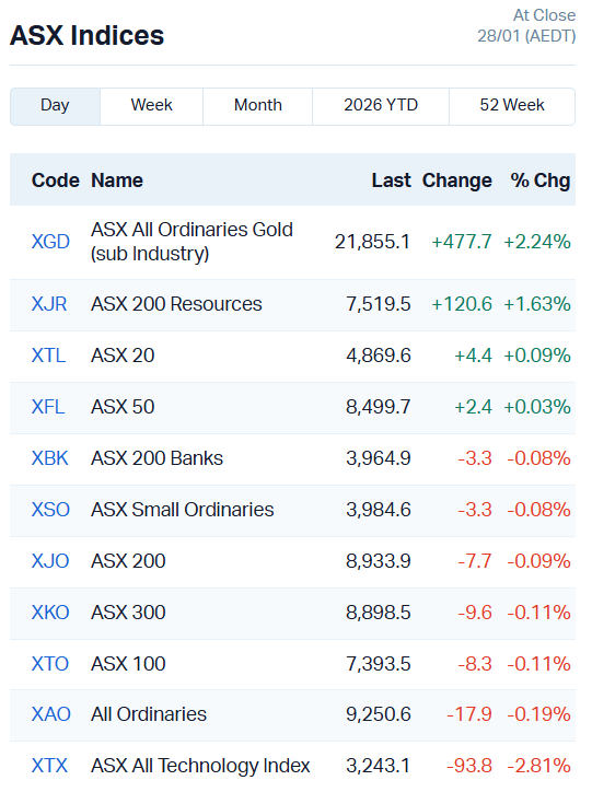 Closing bell: ASX snaps three-day winning streak on hot CPI numbers