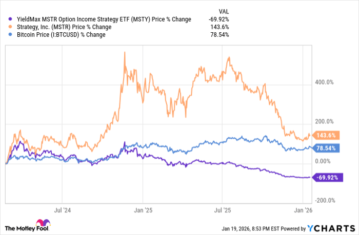 YieldMax MSTR option income strategy ETF: Buy, sell, or hold in 2026?