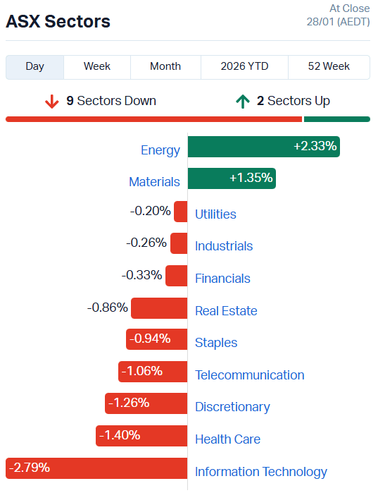 Closing bell: ASX snaps three-day winning streak on hot CPI numbers