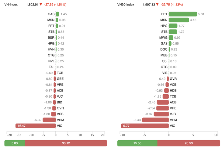 VN-Index chìm trong 'sắc đỏ', giảm hơn 100 điểm sau 7 phiên