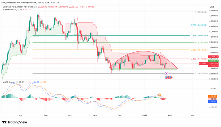 Beyond the $3,000 trap: Ethereum (ETH) price enters the 'ghost window ...