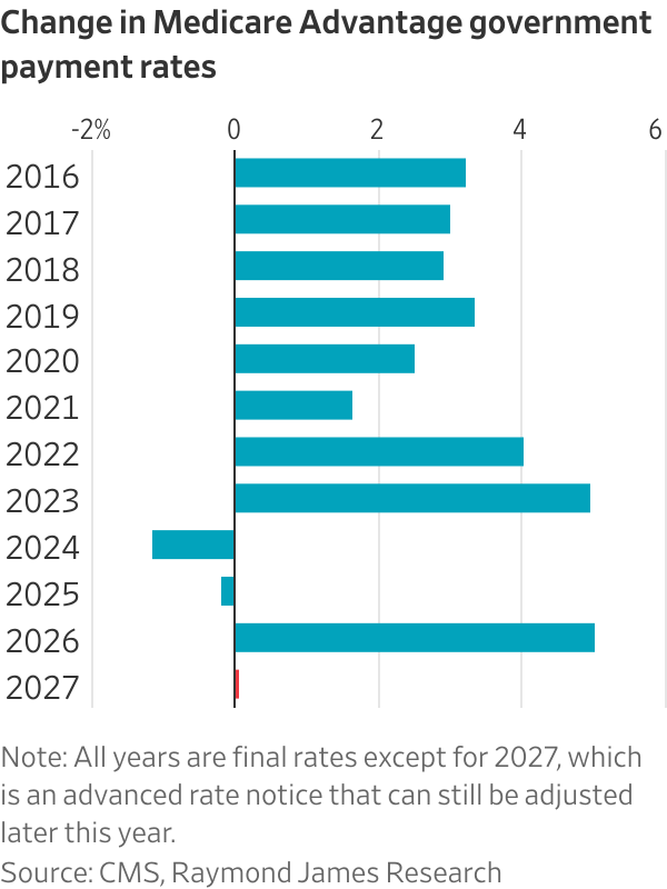Investors assumed Medicare Advantage was safe under the GOP. They were ...