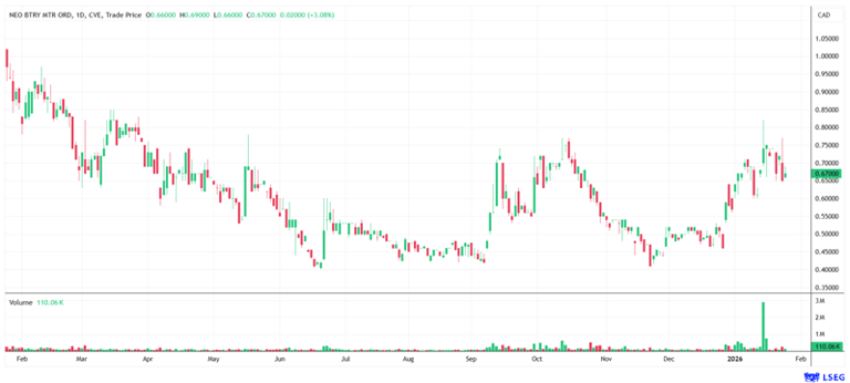 The next major battery story is not being written in China – it is ...