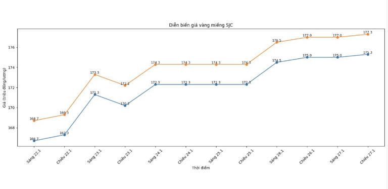 Cập nhật giá vàng sáng 28.1: Dự báo biến động của vàng trong nước