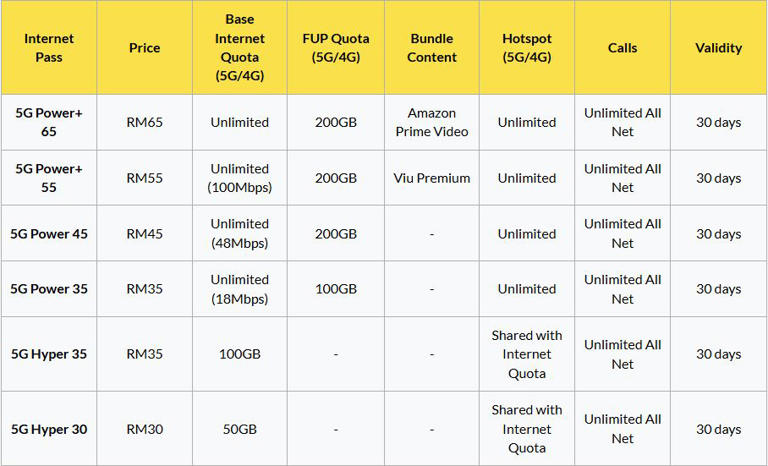 CelcomDigi updates 5G prepaid plan for 2026, no more 28 day validity ...