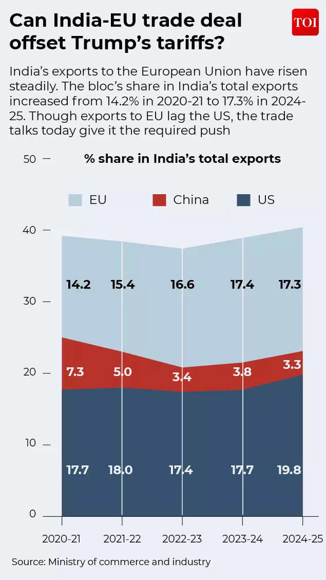 India-EU FTA: Why is the trade deal significant? Explained in 5 charts