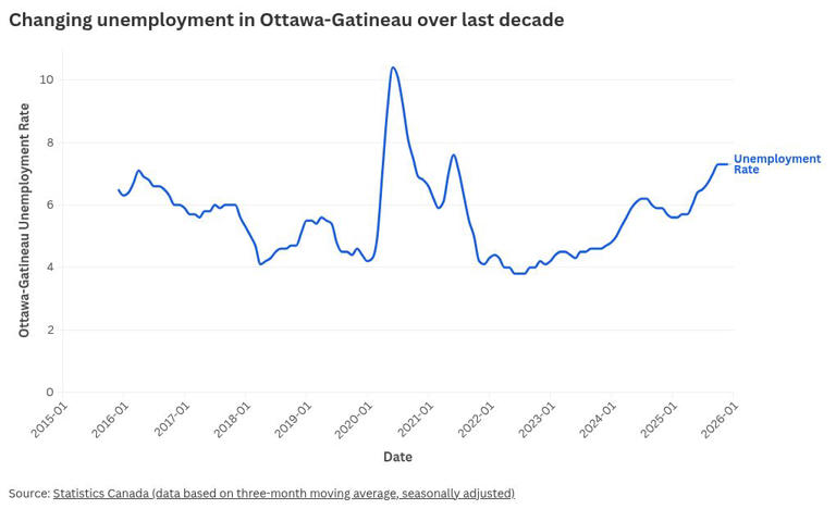 As public servants lose their jobs, where's the work in Ottawa?