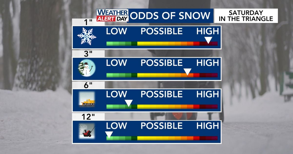 Snow looking more likely this weekend with cold air in place