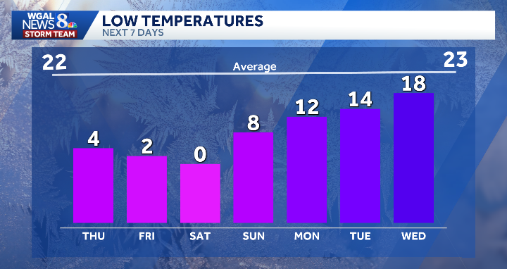 NWS issues third cold weather advisory this week for entire Susquehanna ...