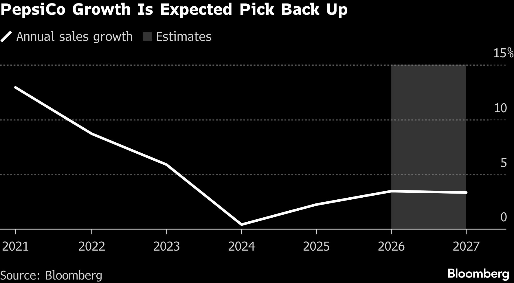 PepsiCo to cut Doritos prices as much as 15% to boost demand