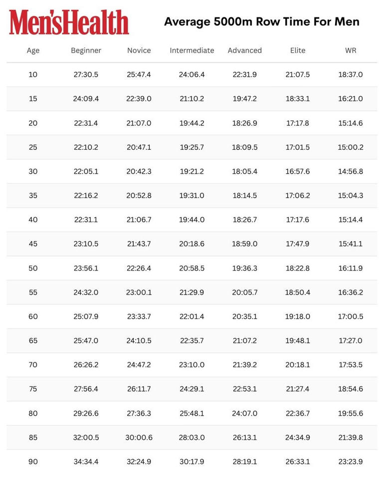 Hugh Jackman, 57, just posted an elite 5K row time – see how yours ...