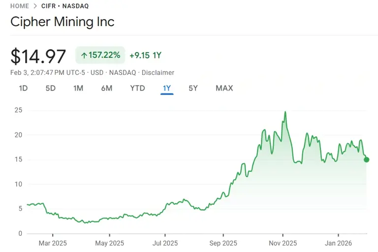 Cipher Mining’s subsidiary is launching a $2 billion offering to fund ...