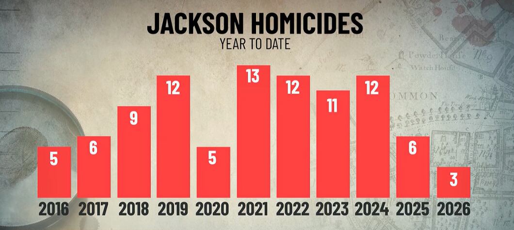 Exclusive: Jackson homicides drop to 13-year low, one month into 2026