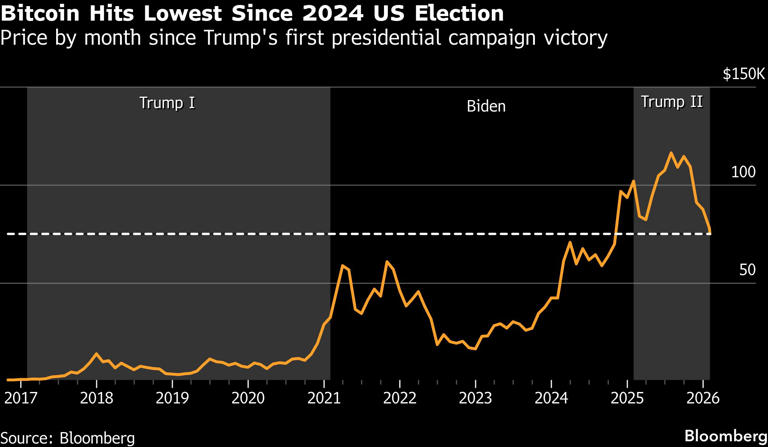 Bitcoin drops to lowest price since Trump’s election victory