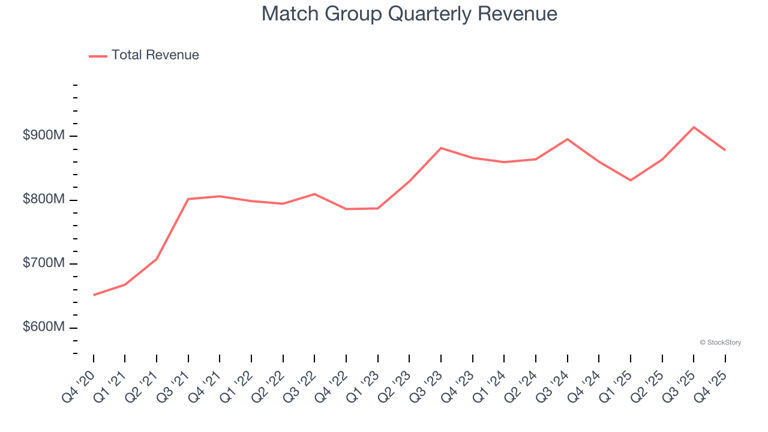Match Group’s (NASDAQ:MTCH) Q4 CY2025 sales beat estimates, stock soars